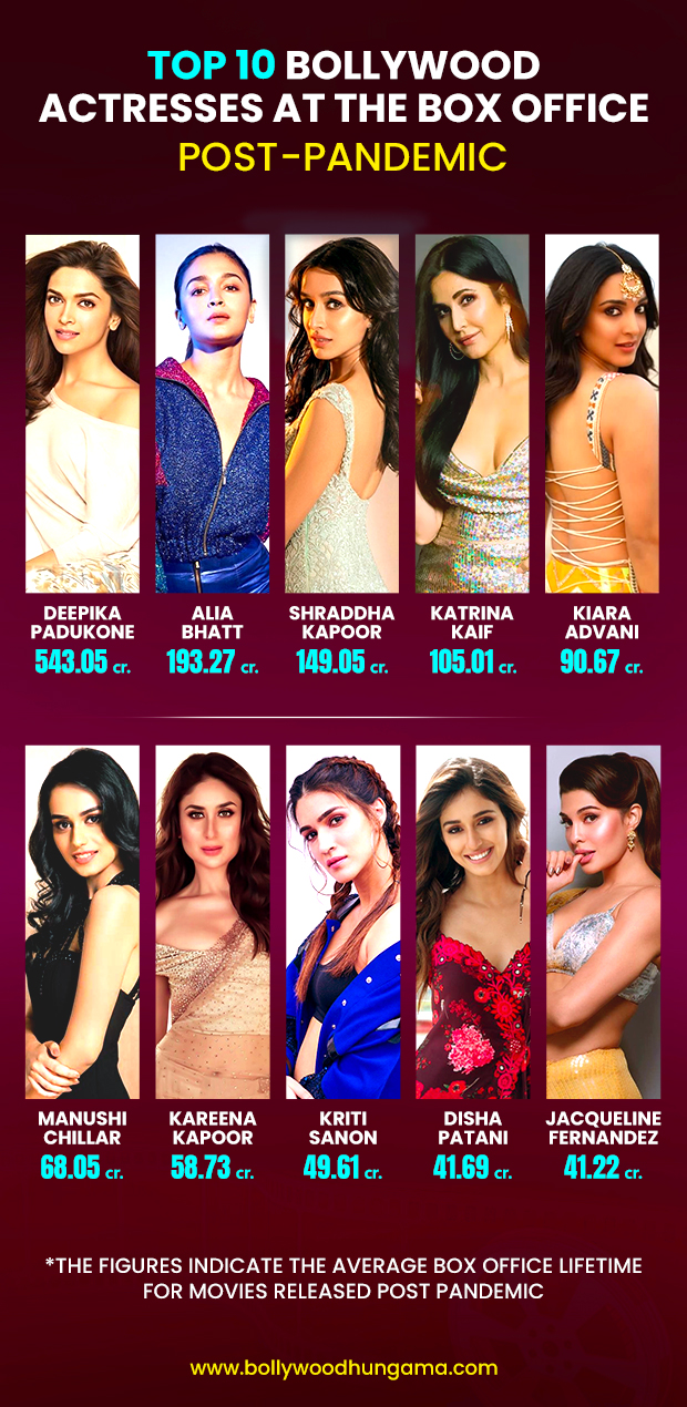 Top 10 Bollywood actresses at the box office post-pandemic: Deepika Padukone, Alia Bhatt ...